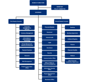 Organogram of the Bank – Bank of Ghana