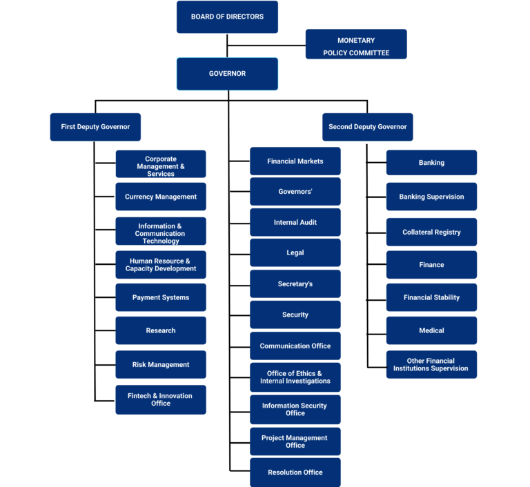 Organogram of the Bank – Bank of Ghana