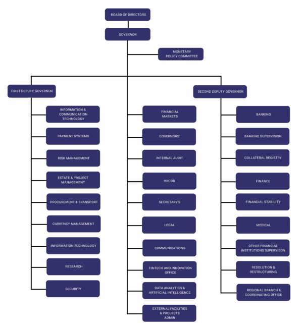 Organogram of the Bank – Bank of Ghana